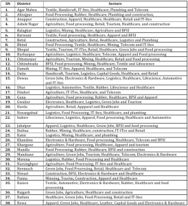 RFP for Empanelment of Skill Training Providers (STPs) under EST&P ...