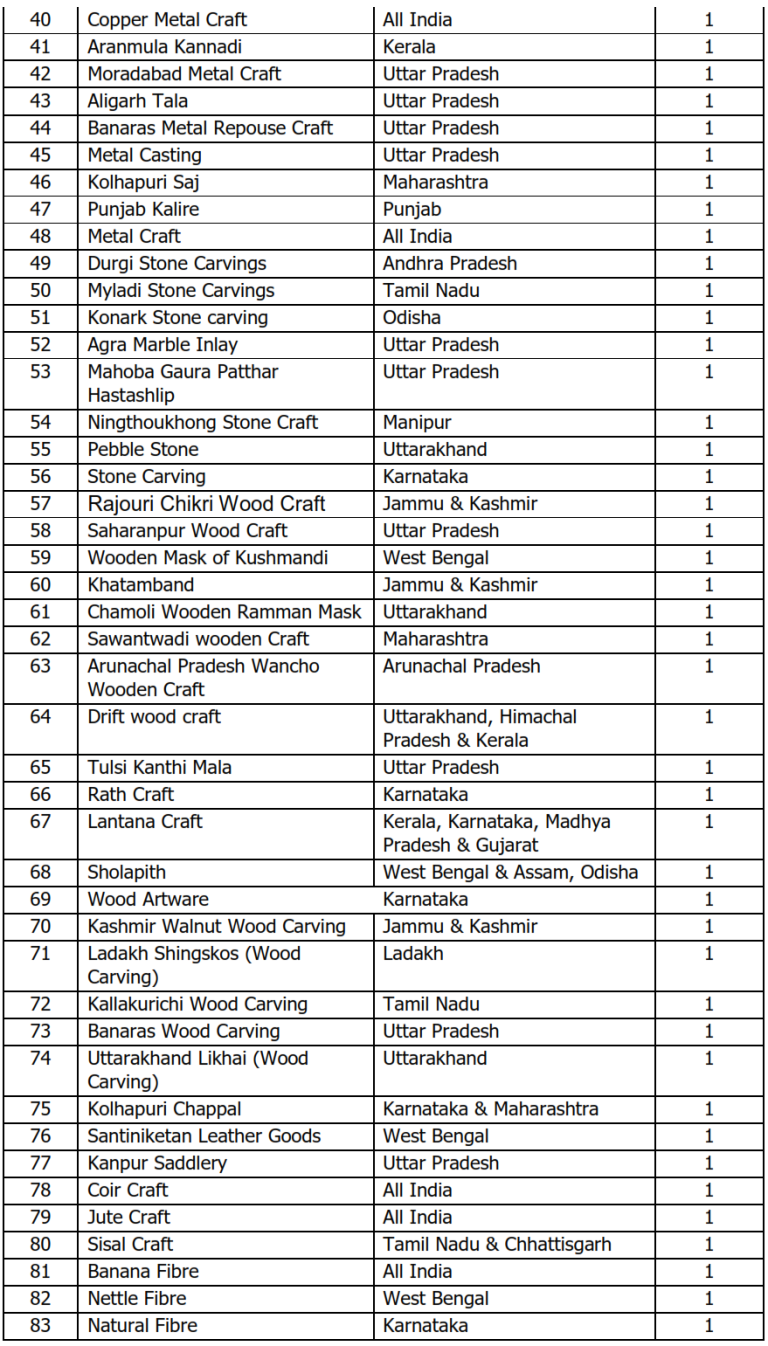 Inviting Proposals for undertaking projects under Skill Development in Handicrafts Sector Scheme ...